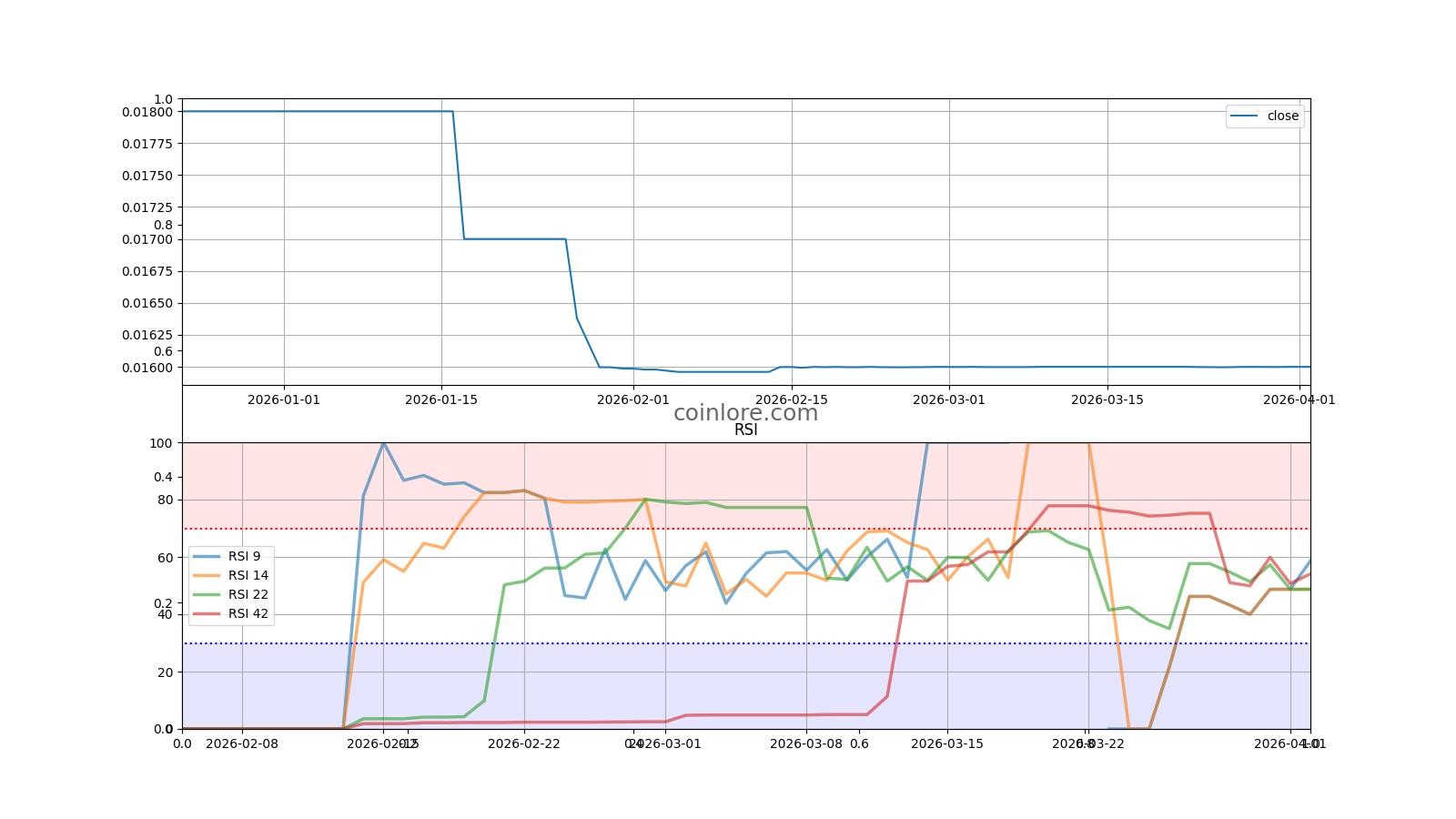 Bitball Treasure RSI indicator