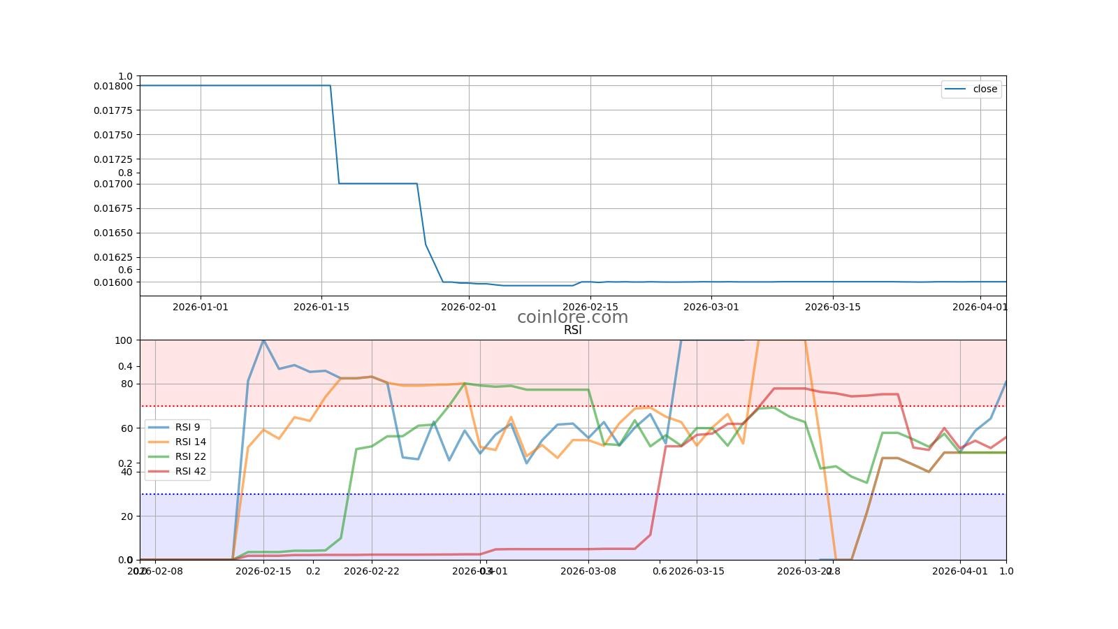 Bitball Treasure RSI indicator