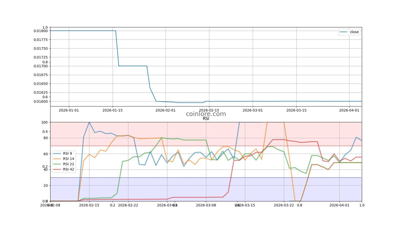 Bitball Treasure RSI indicator