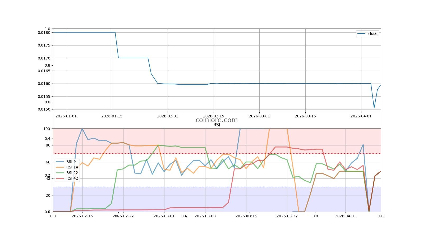 Bitball Treasure RSI indicator