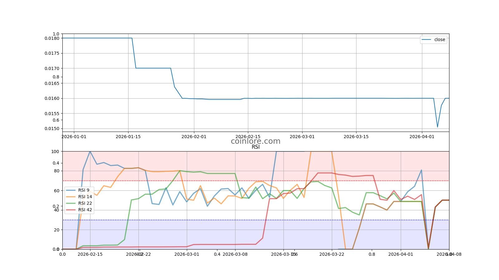 Bitball Treasure RSI indicator