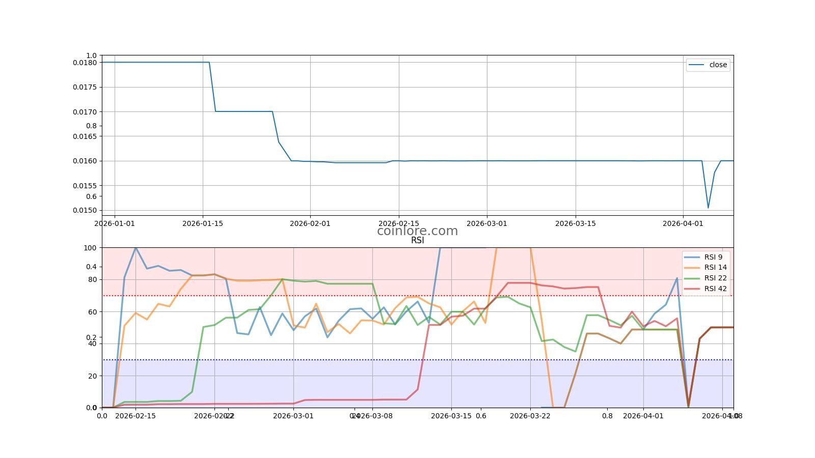 Bitball Treasure RSI indicator