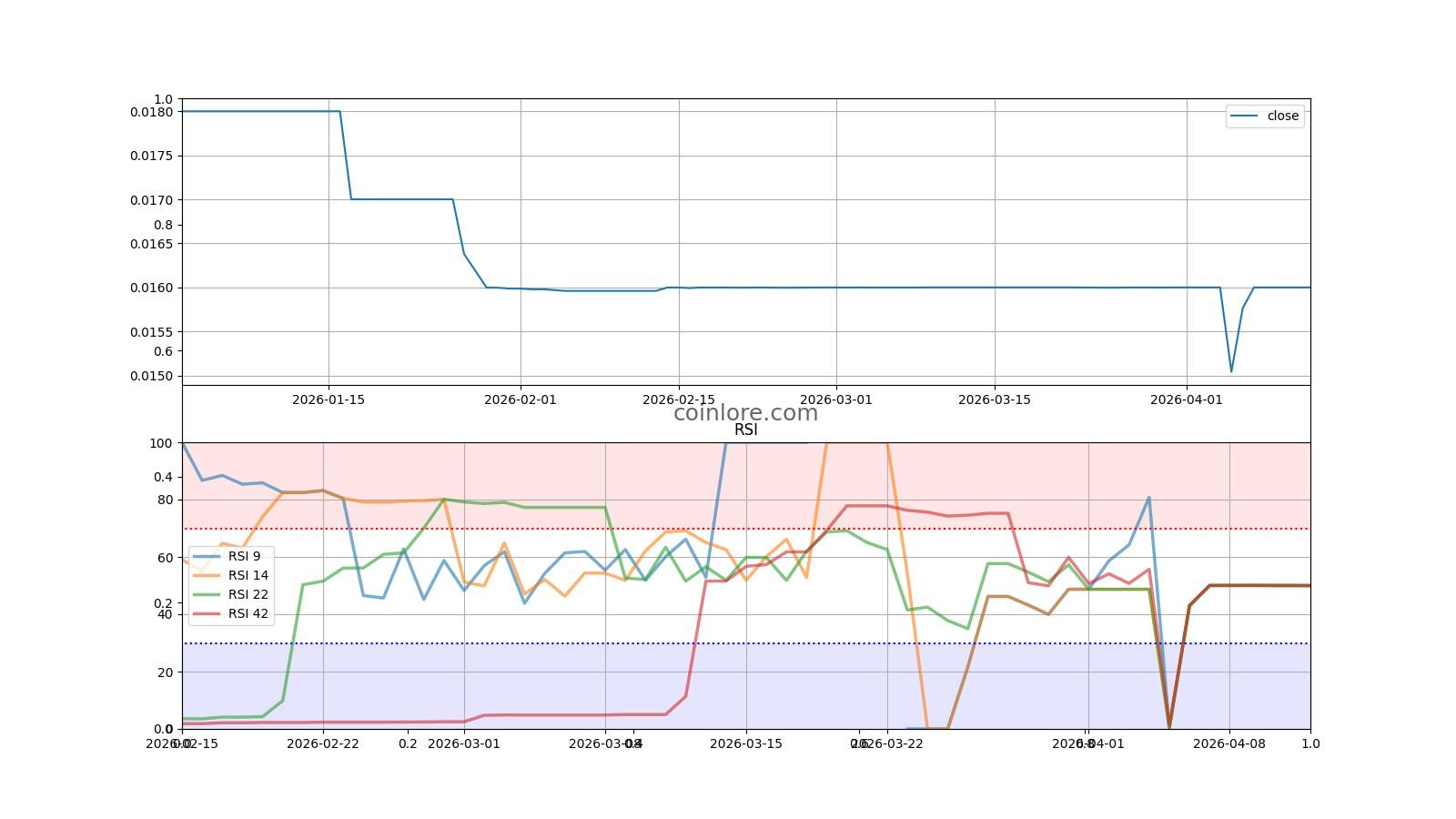 Bitball Treasure RSI indicator