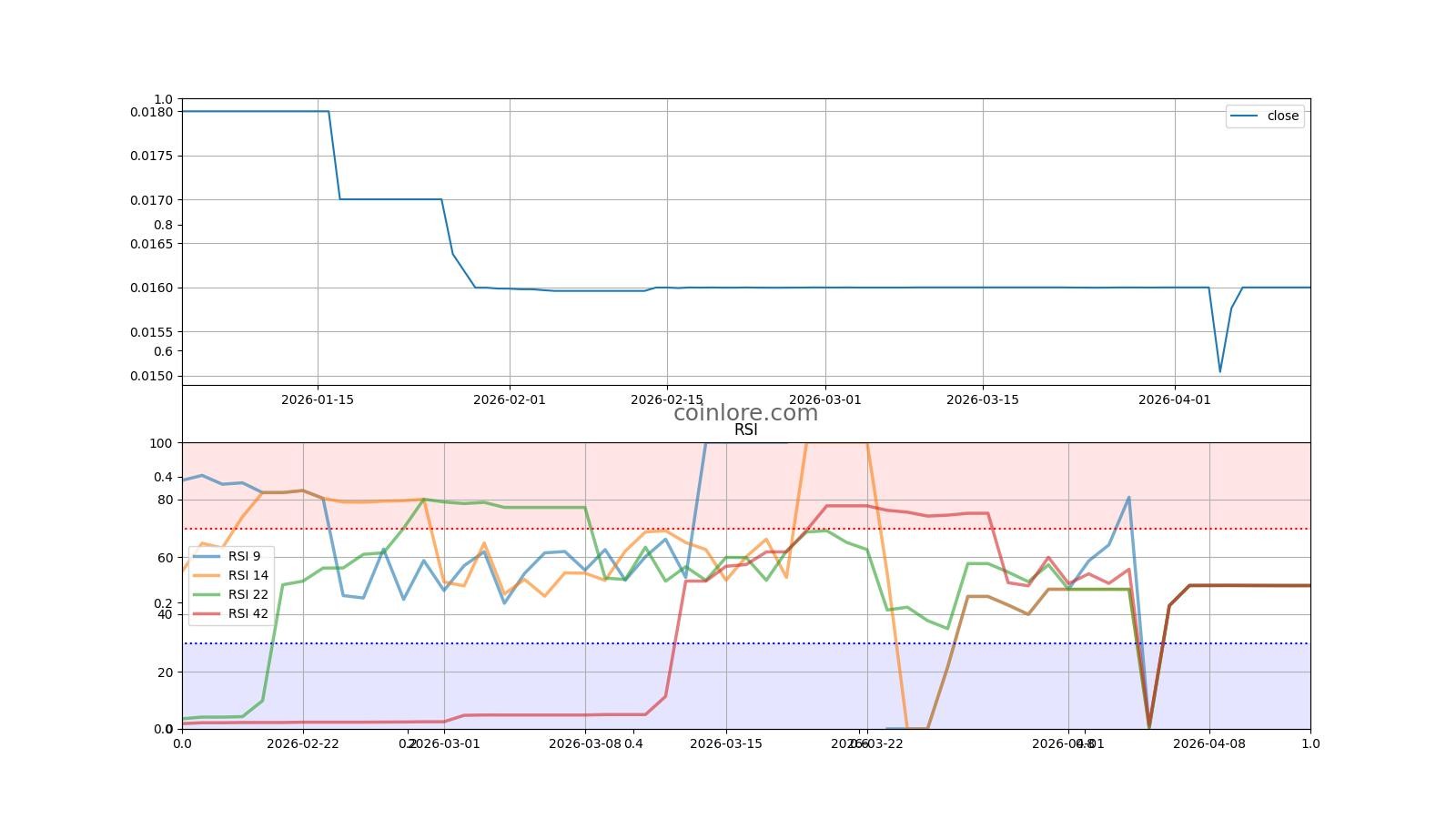 Bitball Treasure RSI indicator