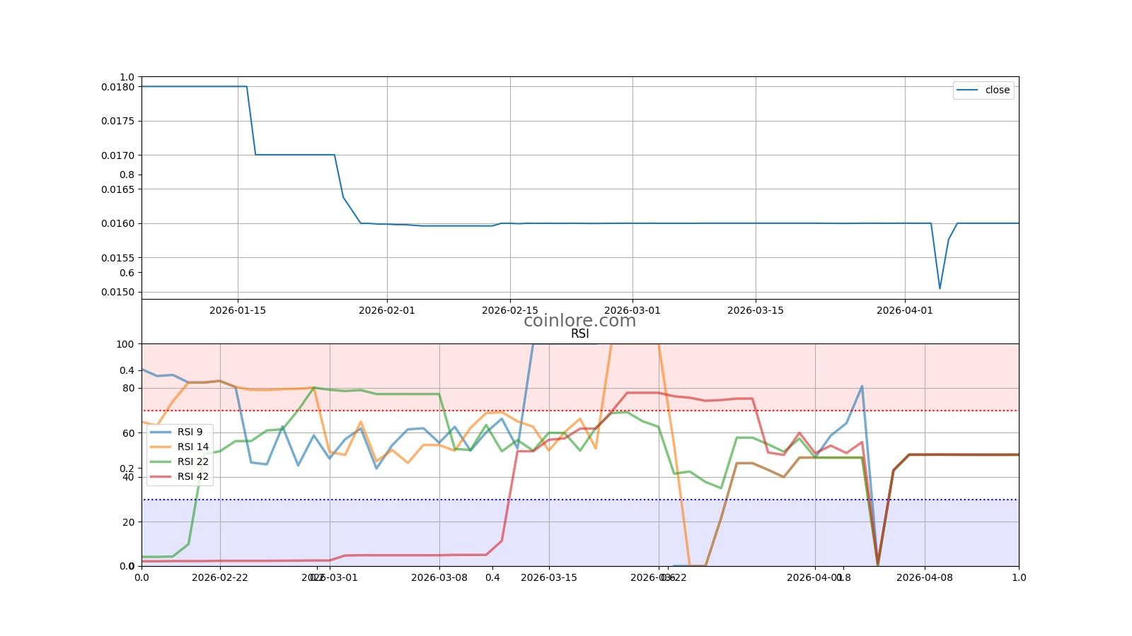Bitball Treasure RSI indicator