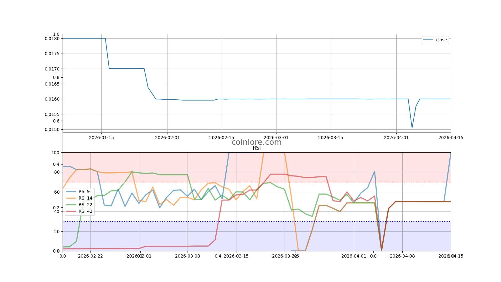 Bitball Treasure RSI indicator