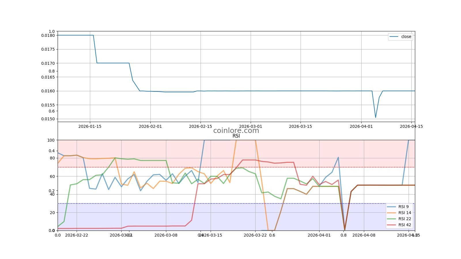 Bitball Treasure RSI indicator