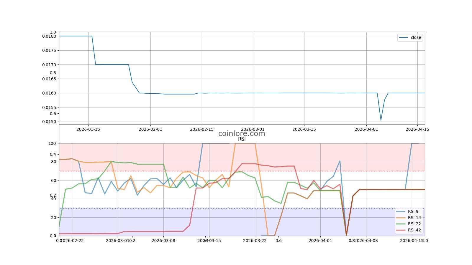Bitball Treasure RSI indicator