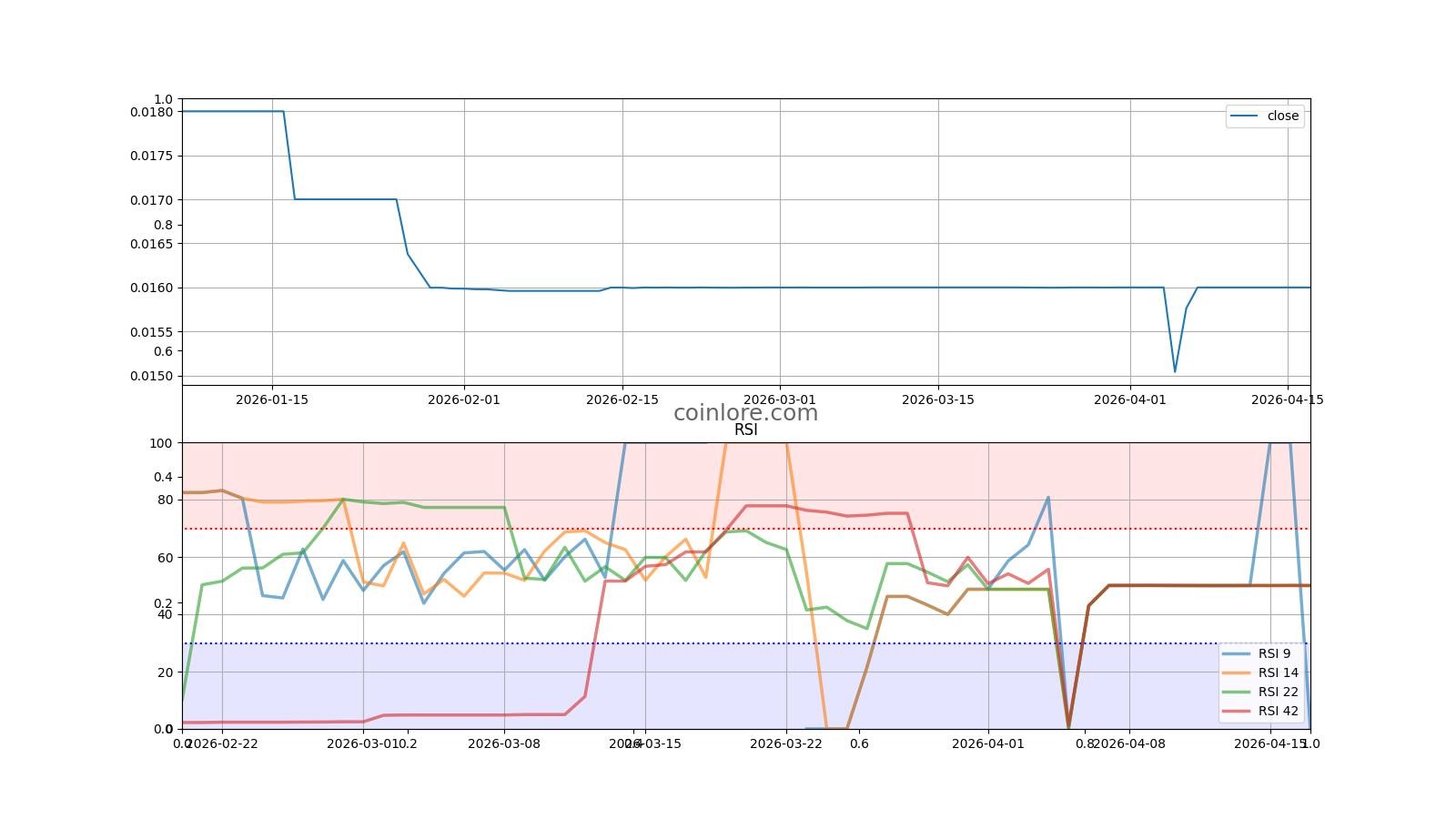 Bitball Treasure RSI indicator