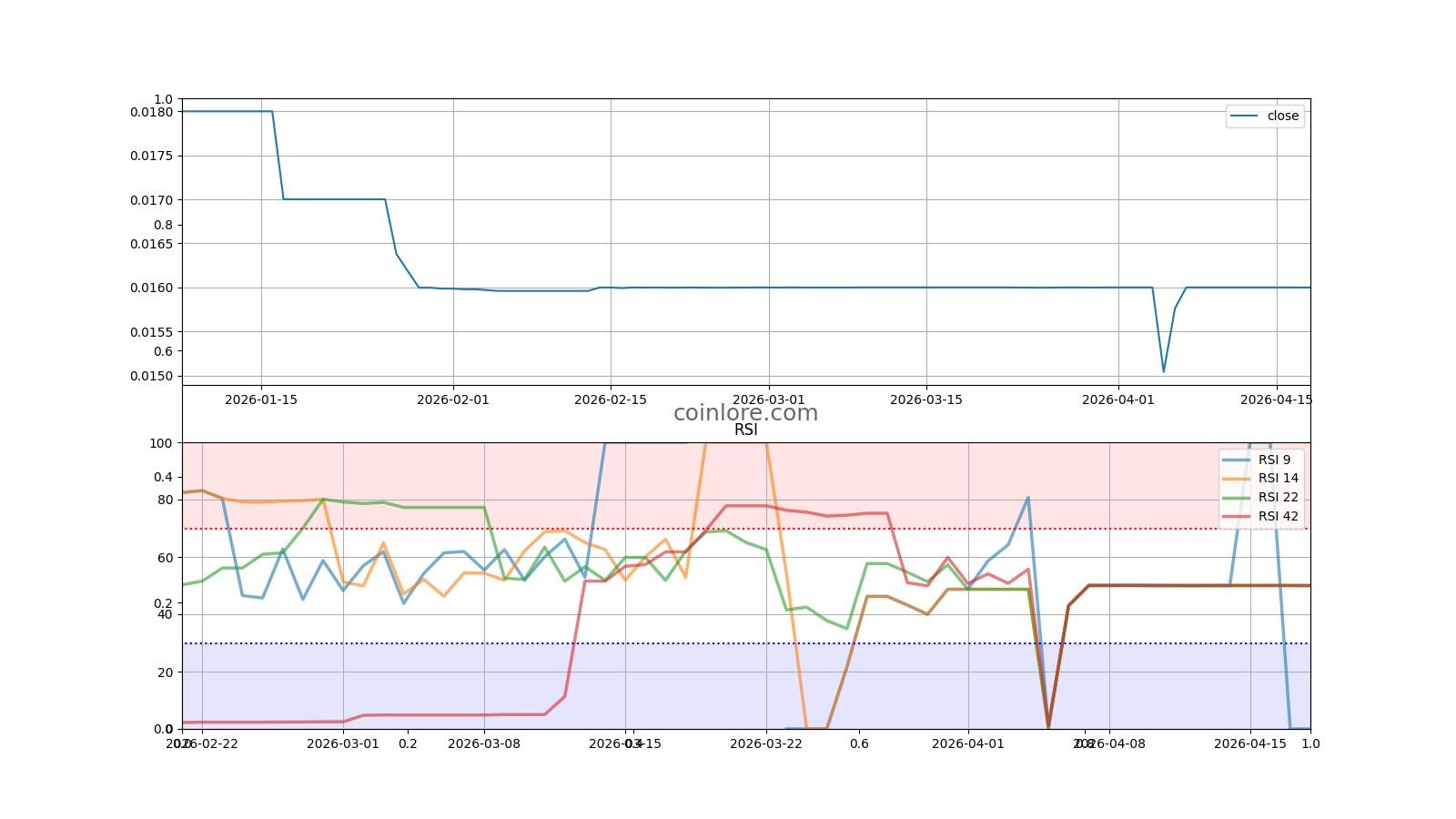 Bitball Treasure RSI indicator