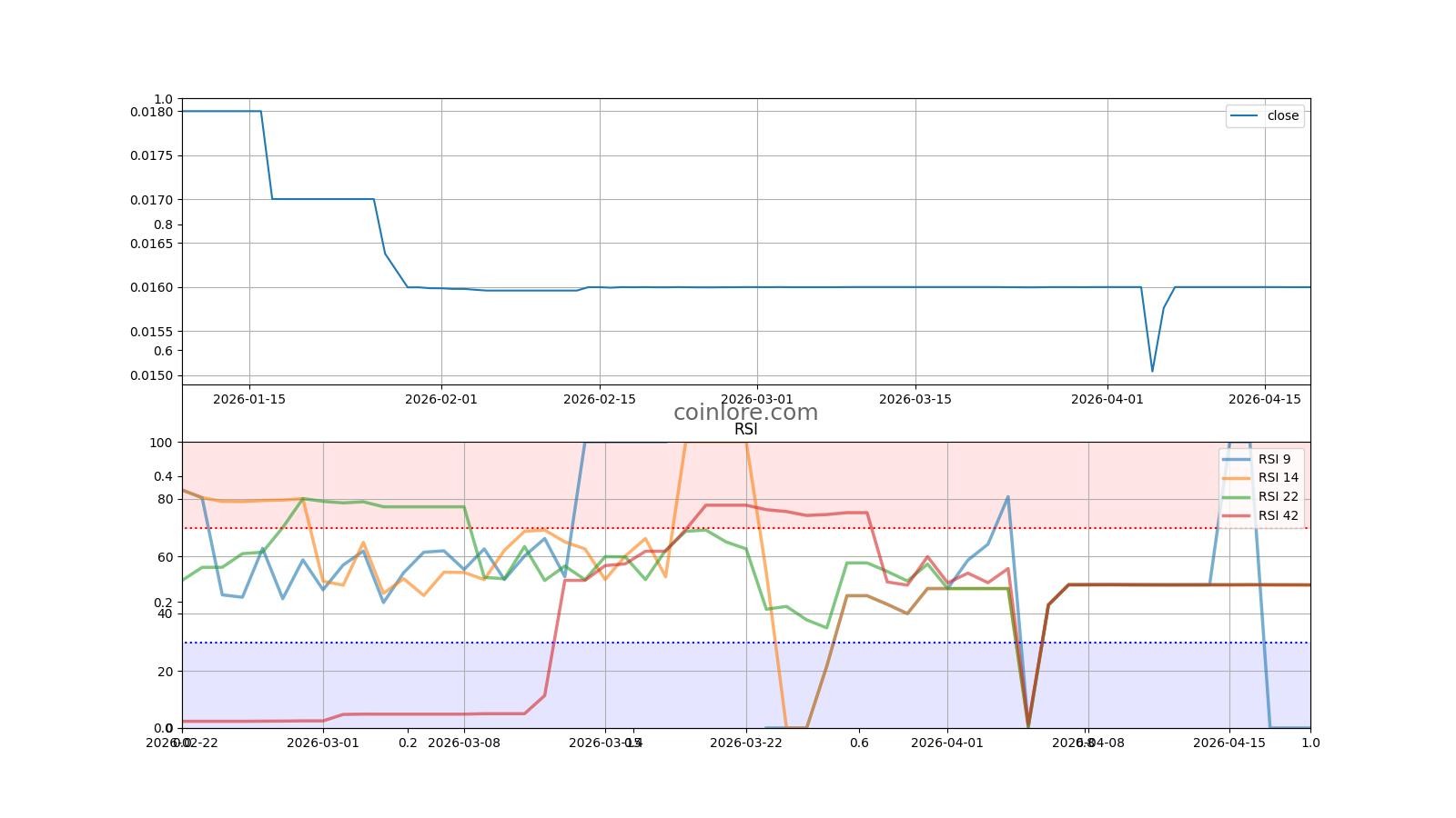 Bitball Treasure RSI indicator