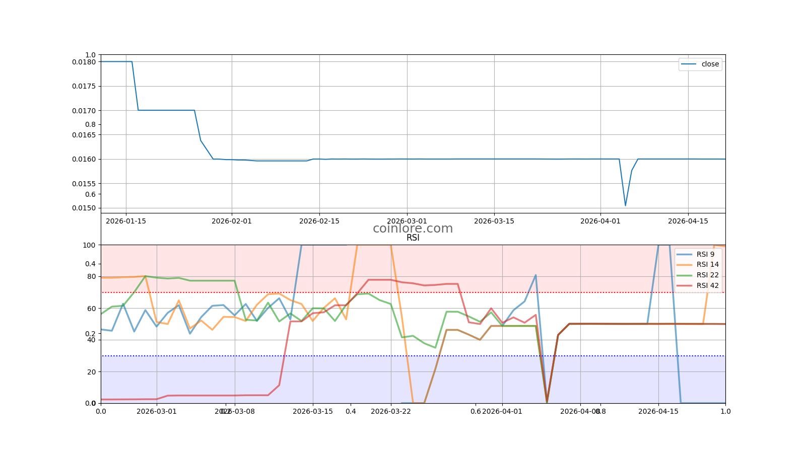 Bitball Treasure RSI indicator