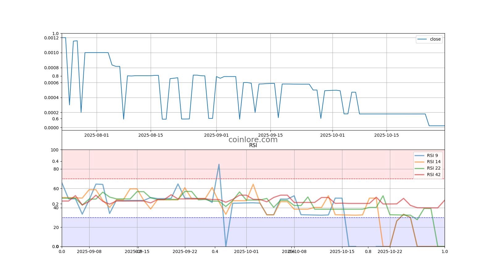 Bitball RSI indicator