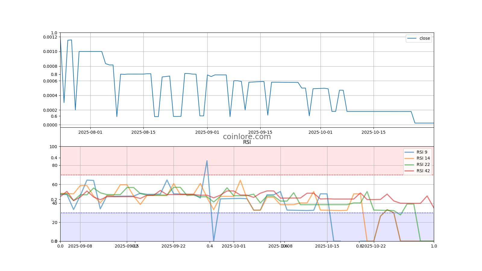 Bitball RSI indicator