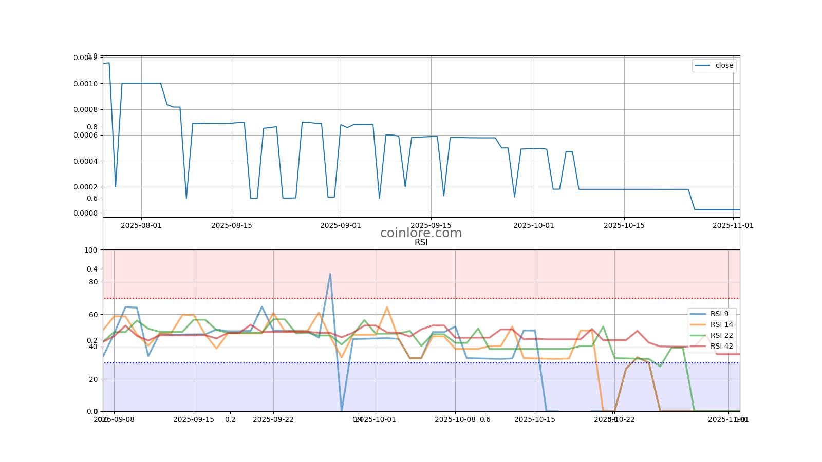 Bitball RSI indicator