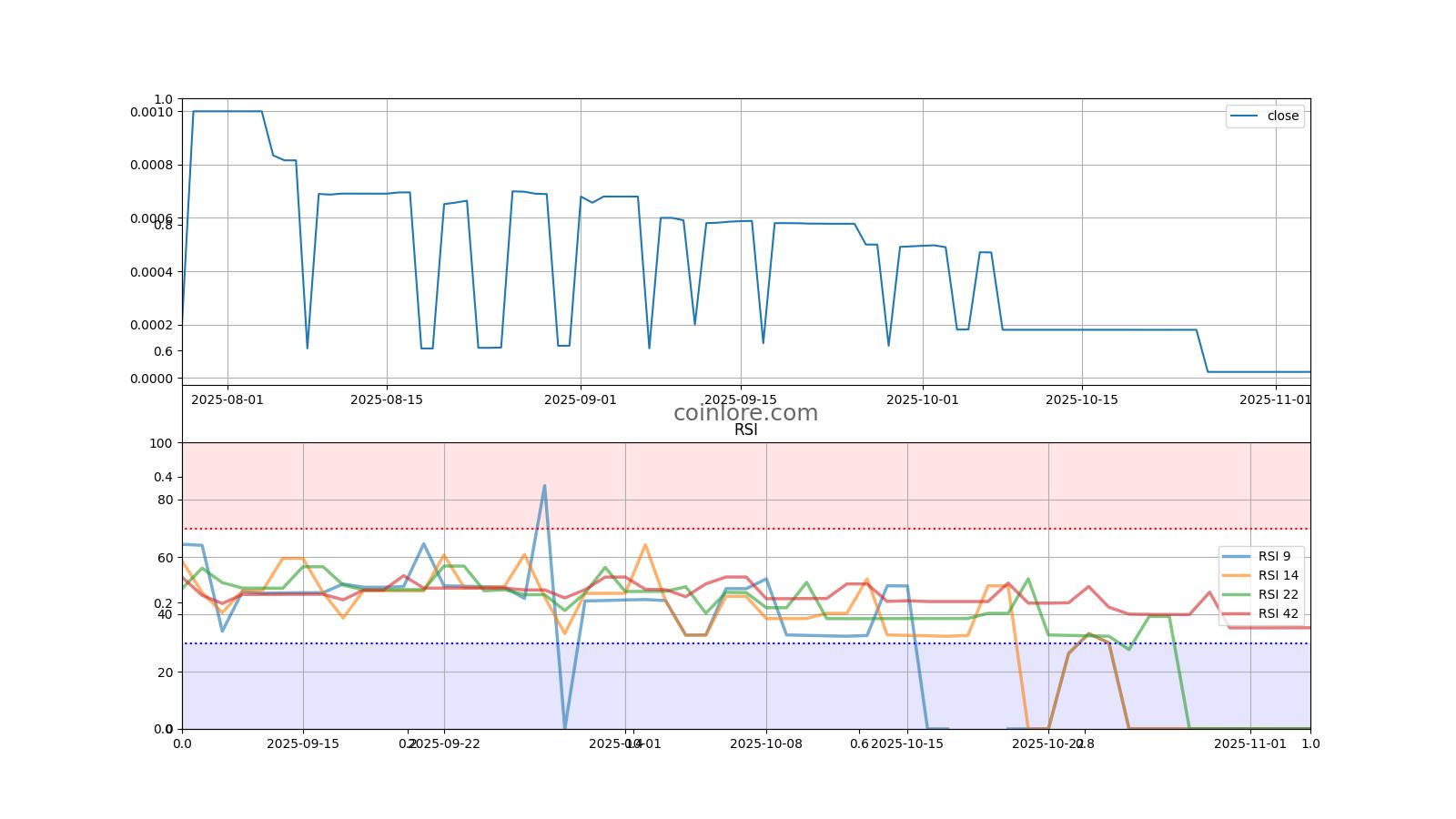 Bitball RSI indicator
