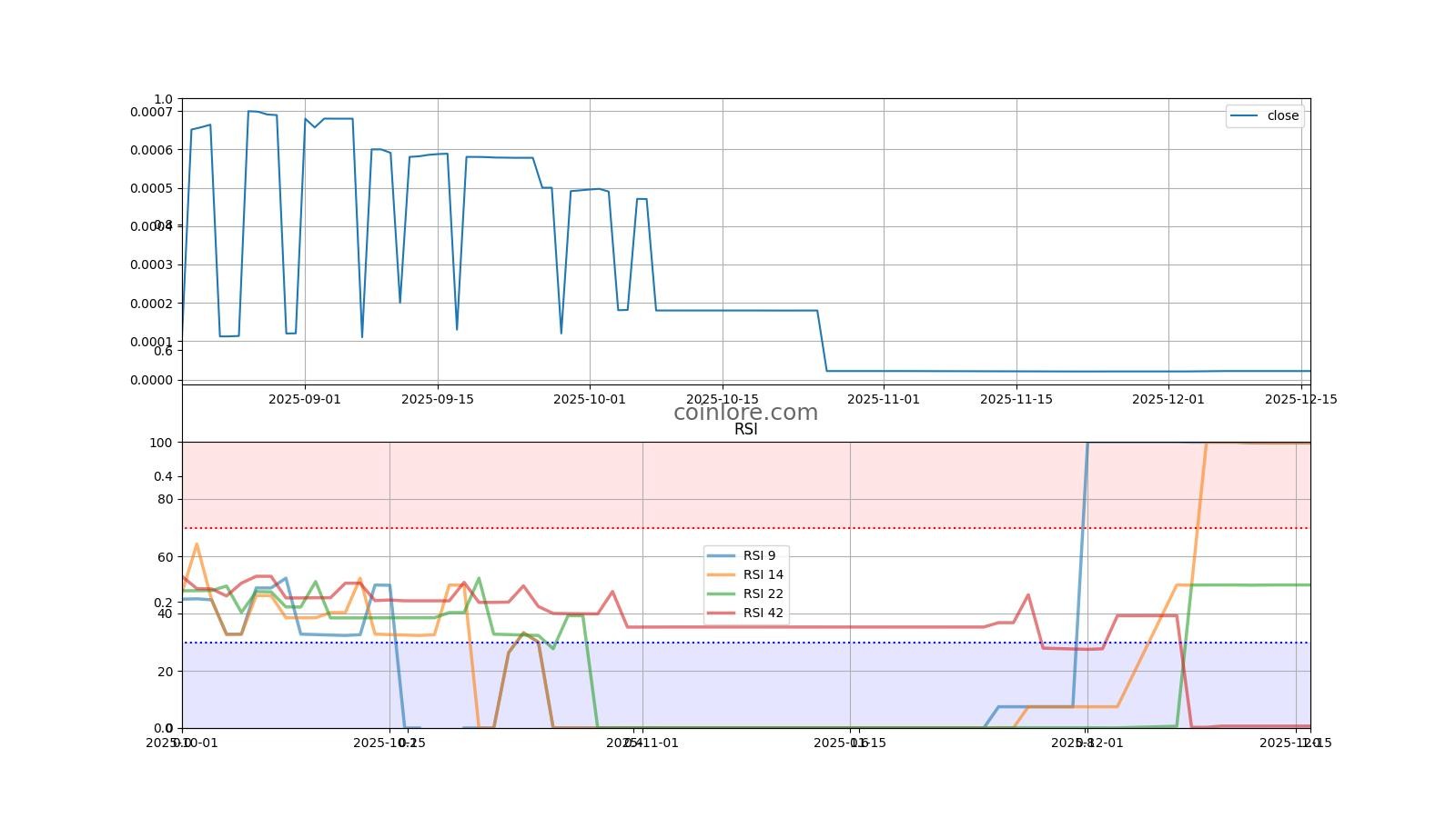 Bitball RSI indicator