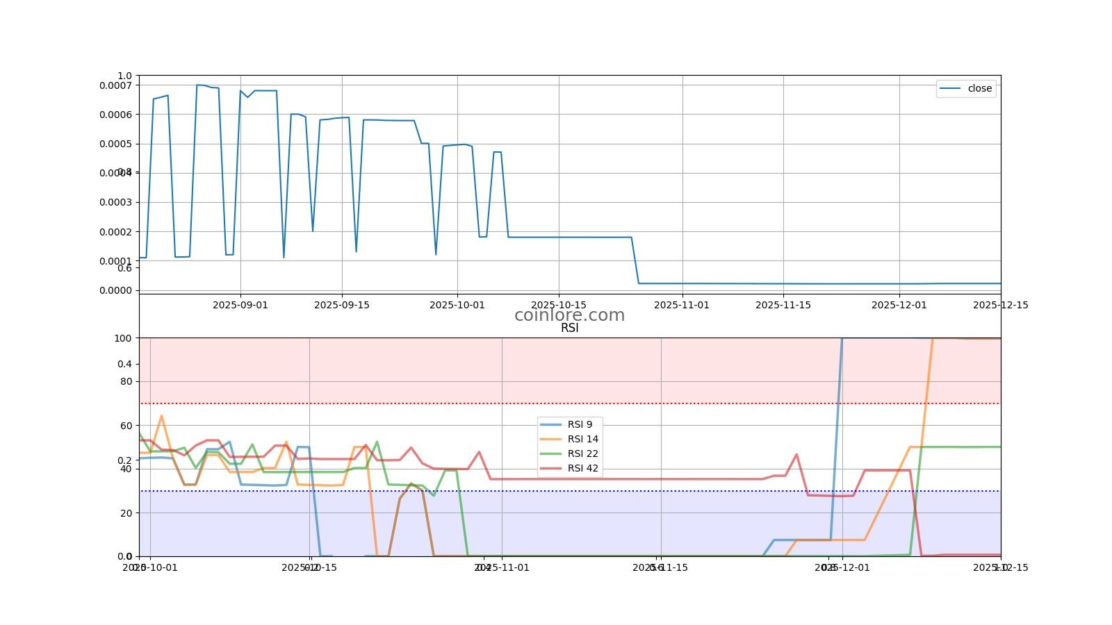 Bitball RSI indicator