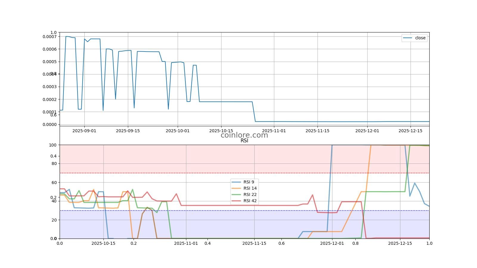 Bitball RSI indicator