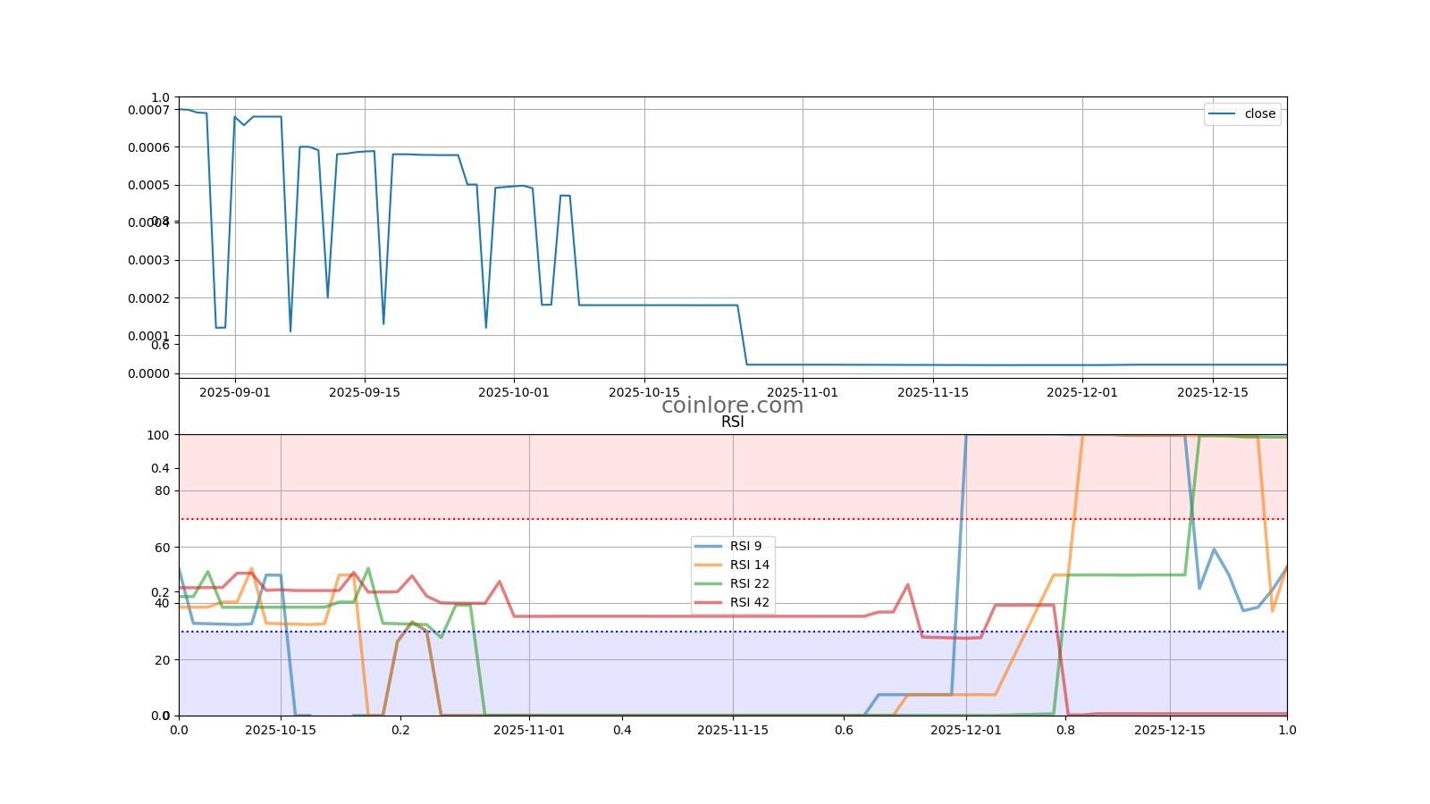 Bitball RSI indicator