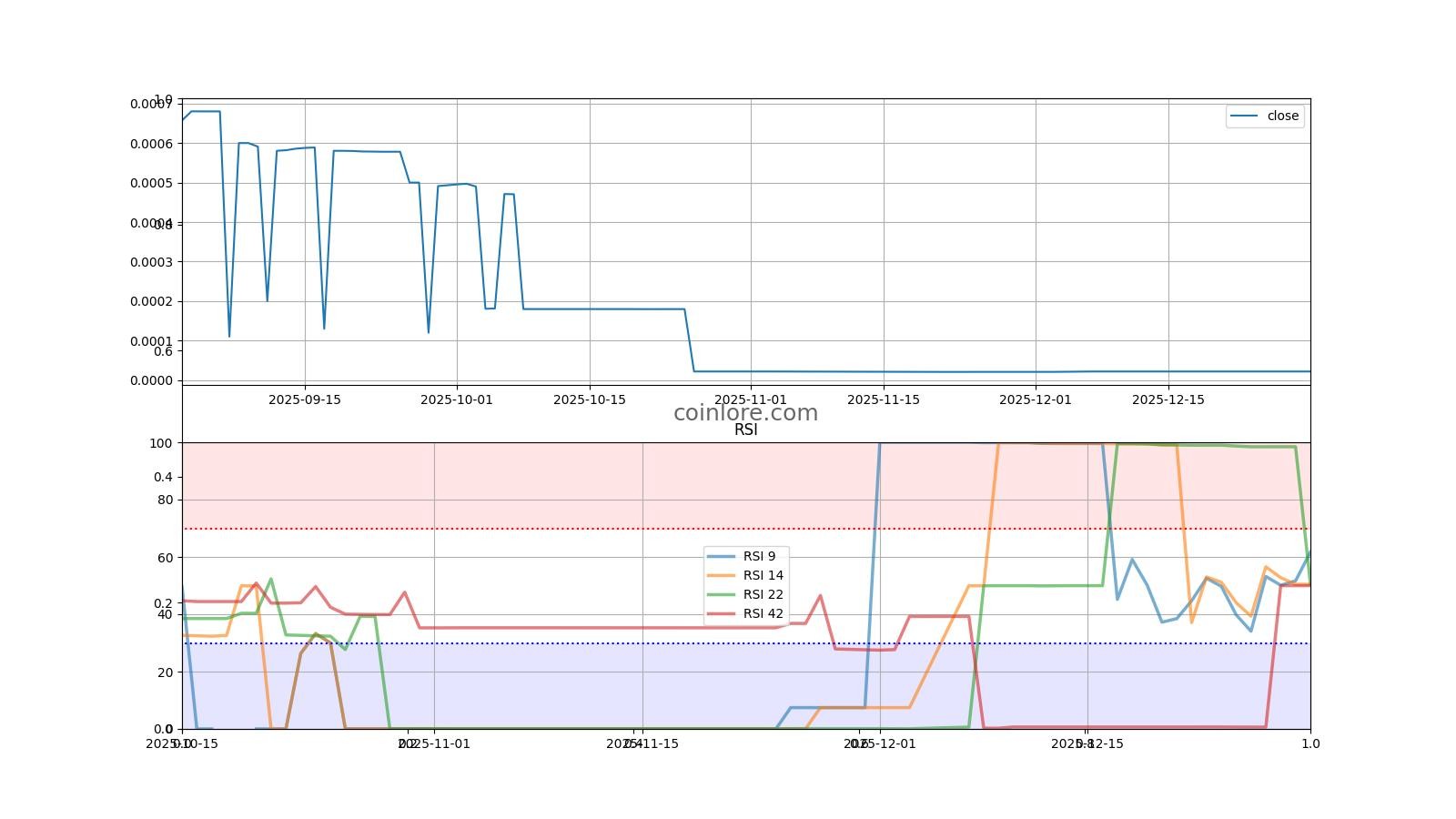 Bitball RSI indicator