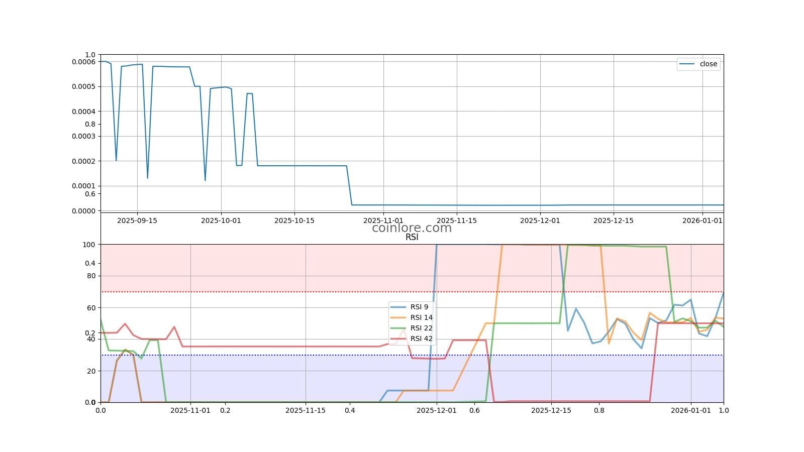 Bitball RSI indicator