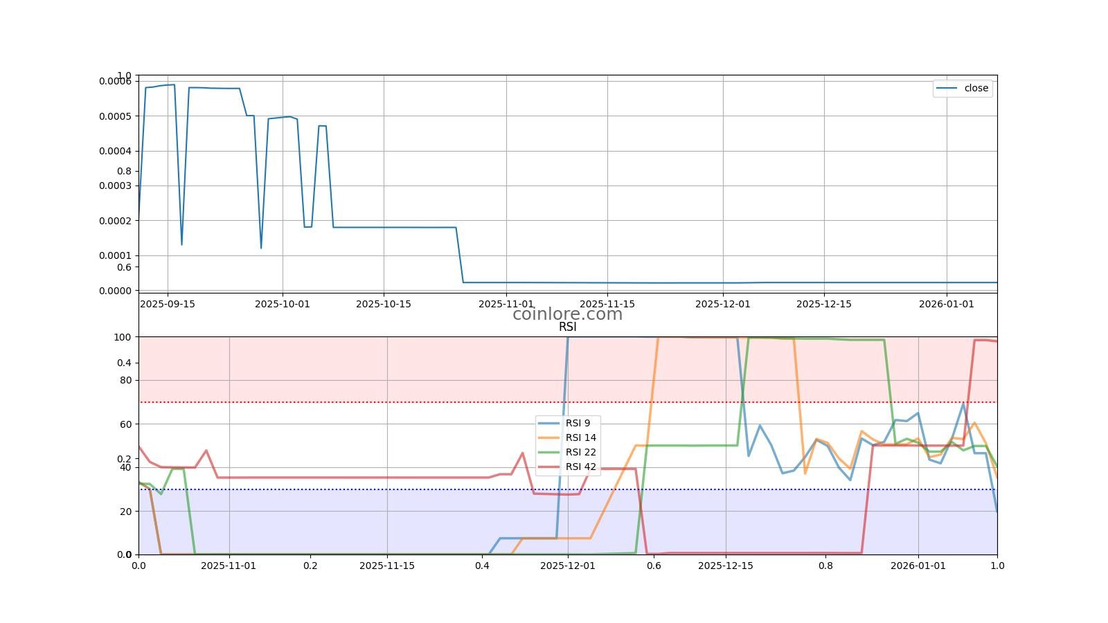 Bitball RSI indicator