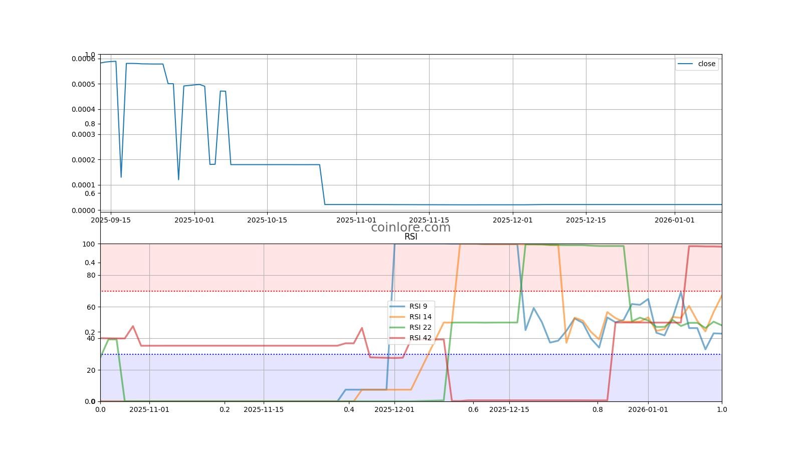 Bitball RSI indicator