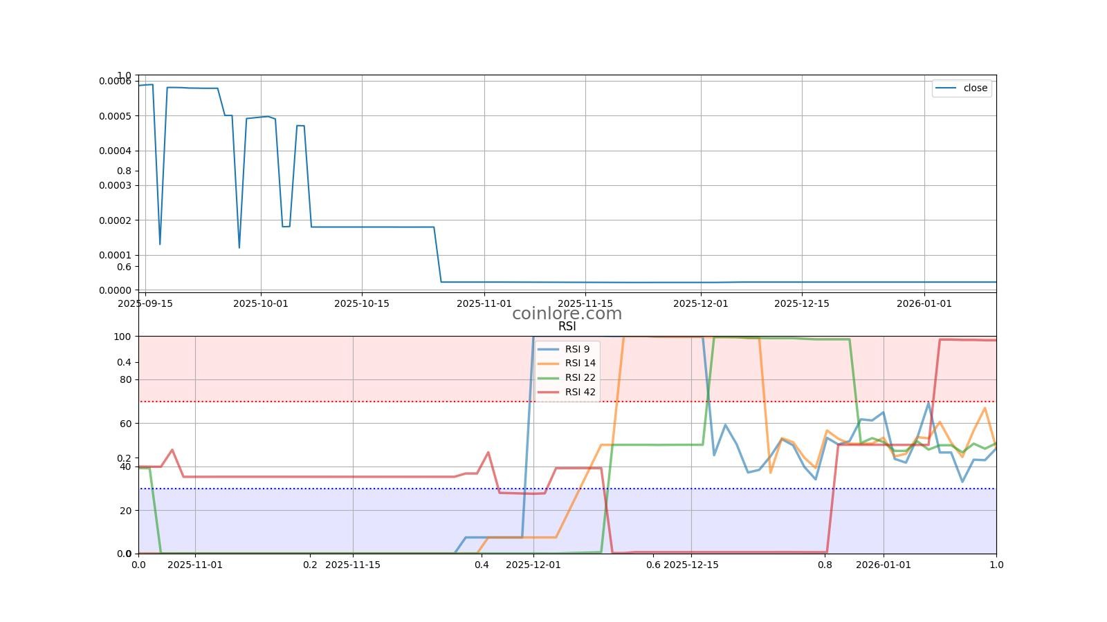 Bitball RSI indicator
