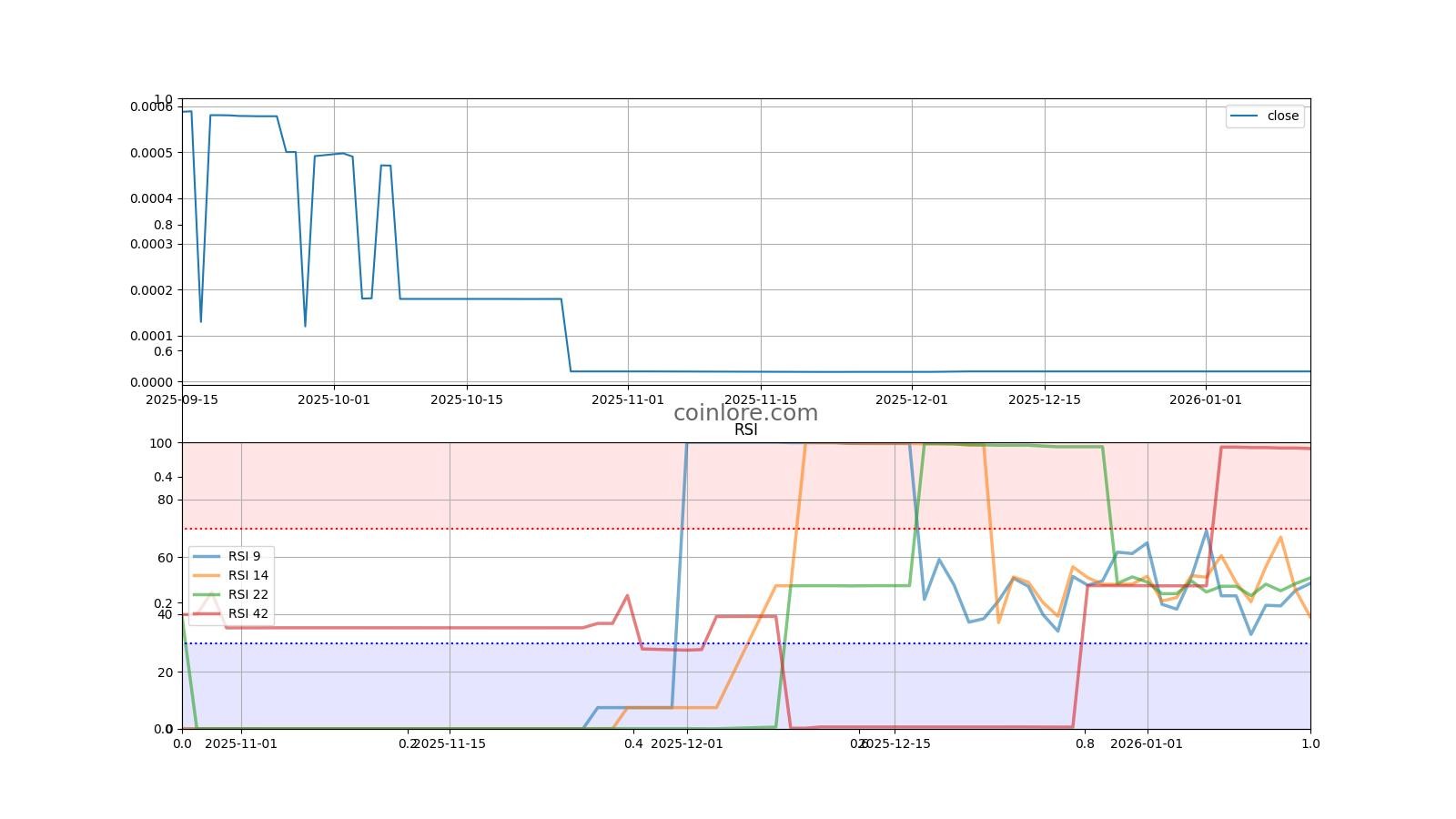 Bitball RSI indicator
