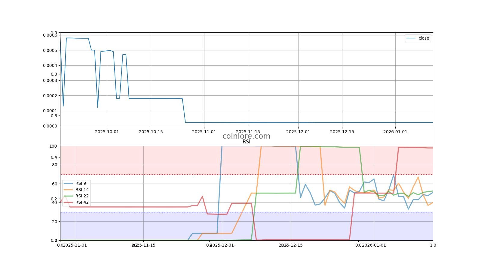 Bitball RSI indicator