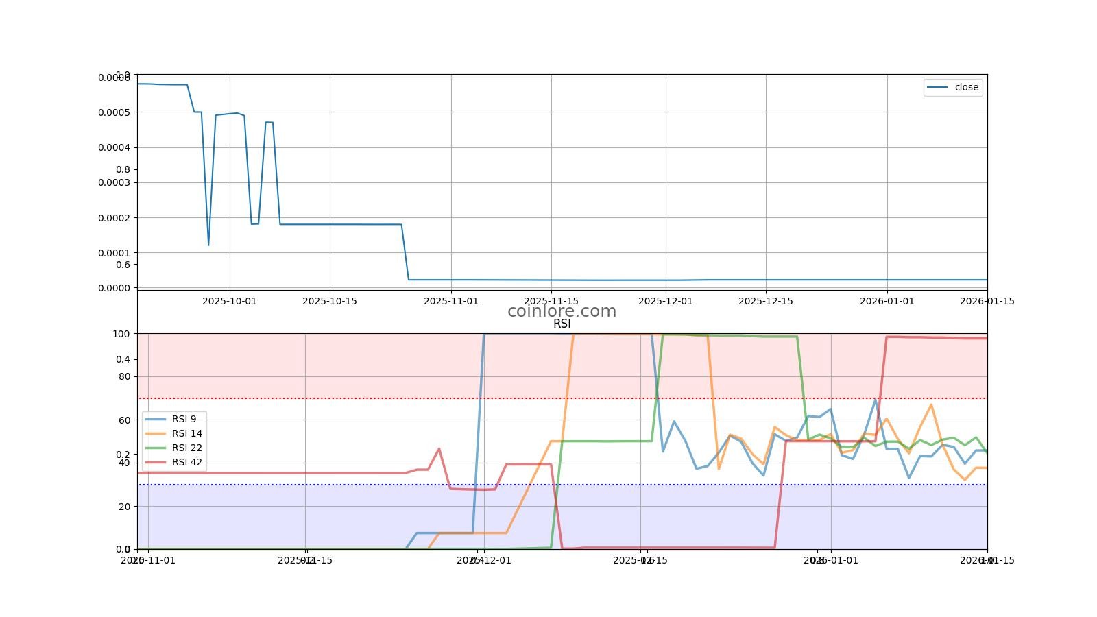 Bitball RSI indicator