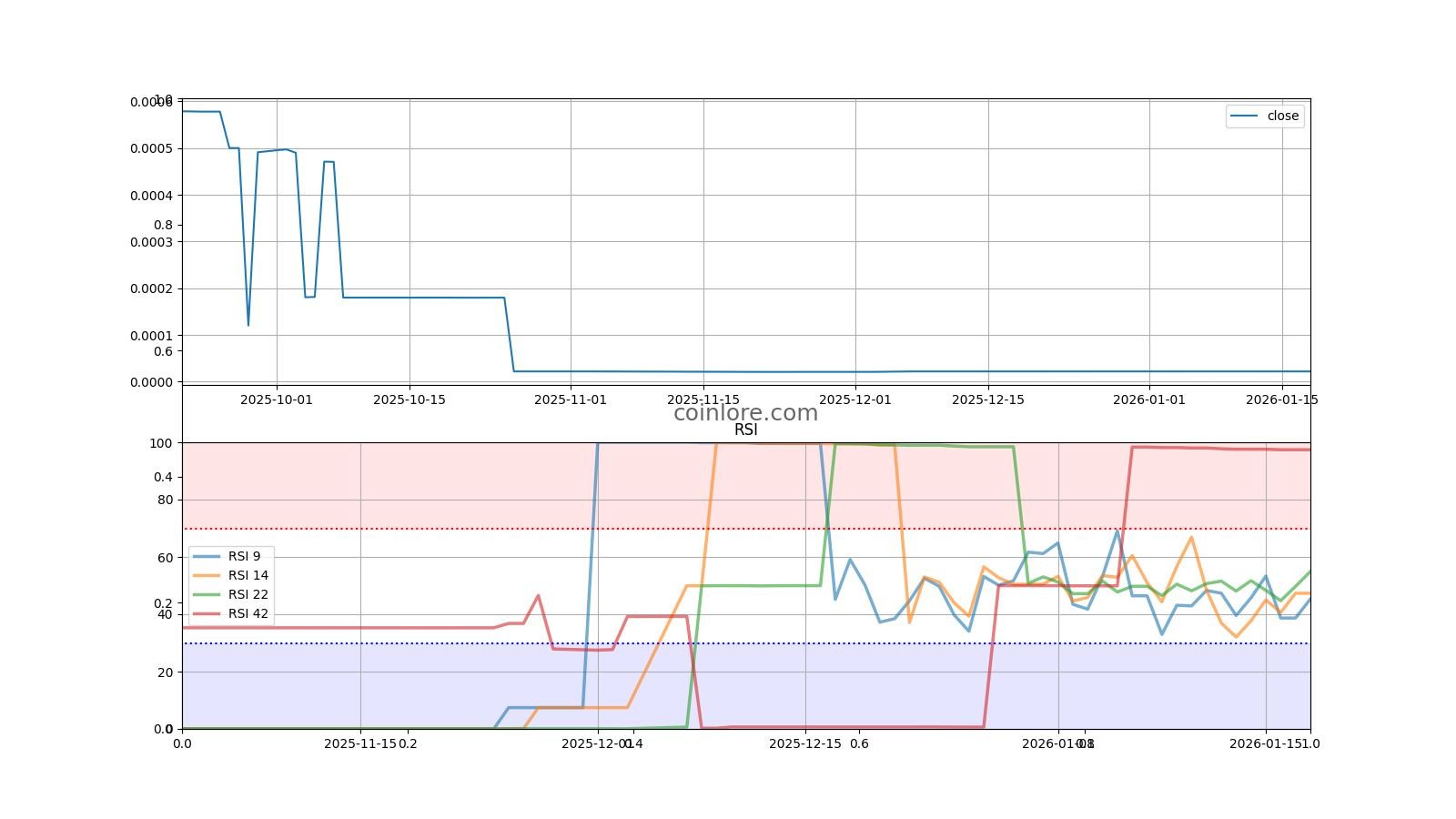 Bitball RSI indicator