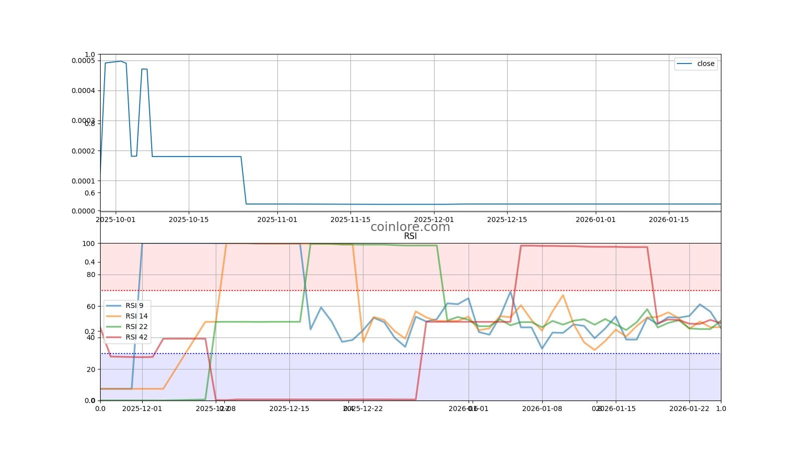 Bitball RSI indicator