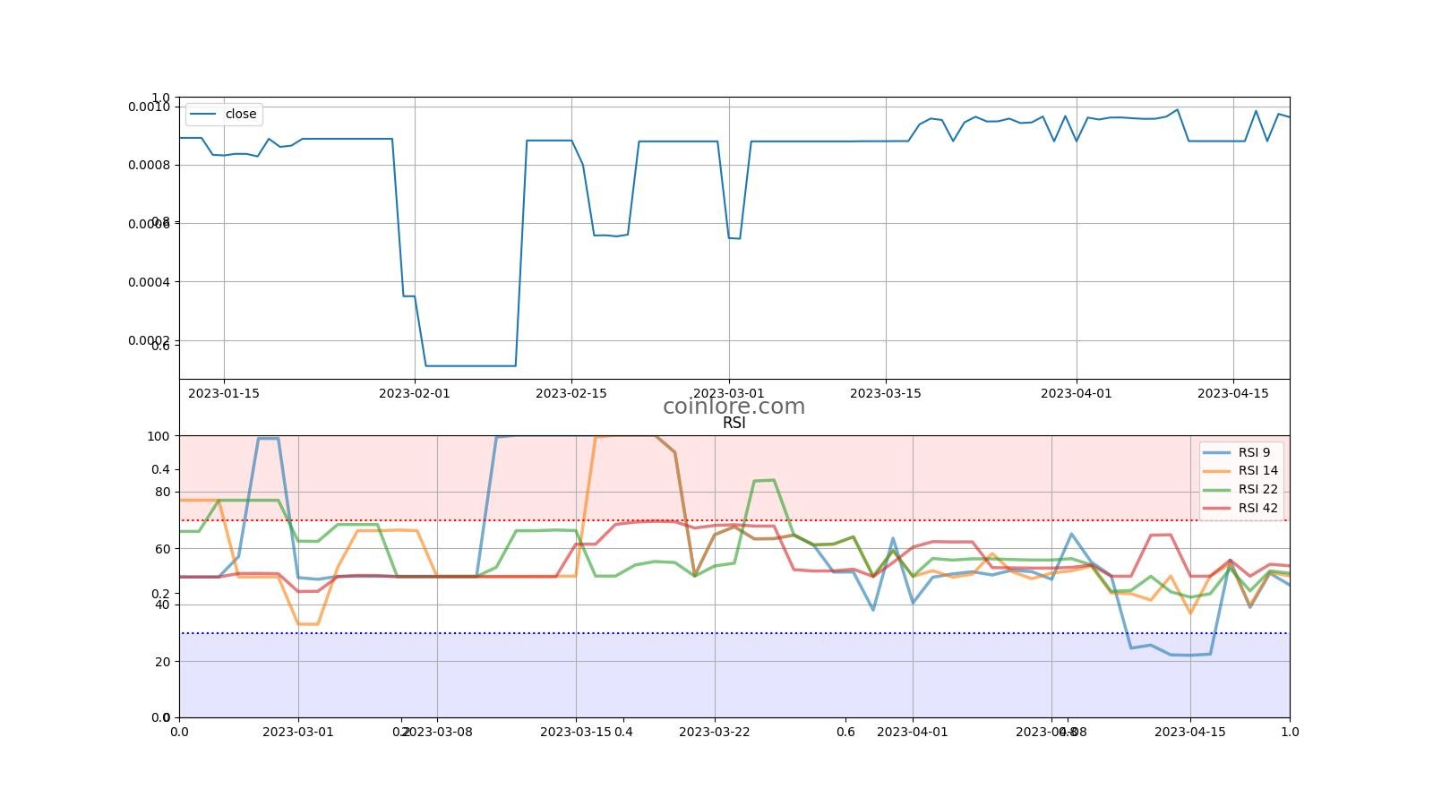 Bitball RSI indicator
