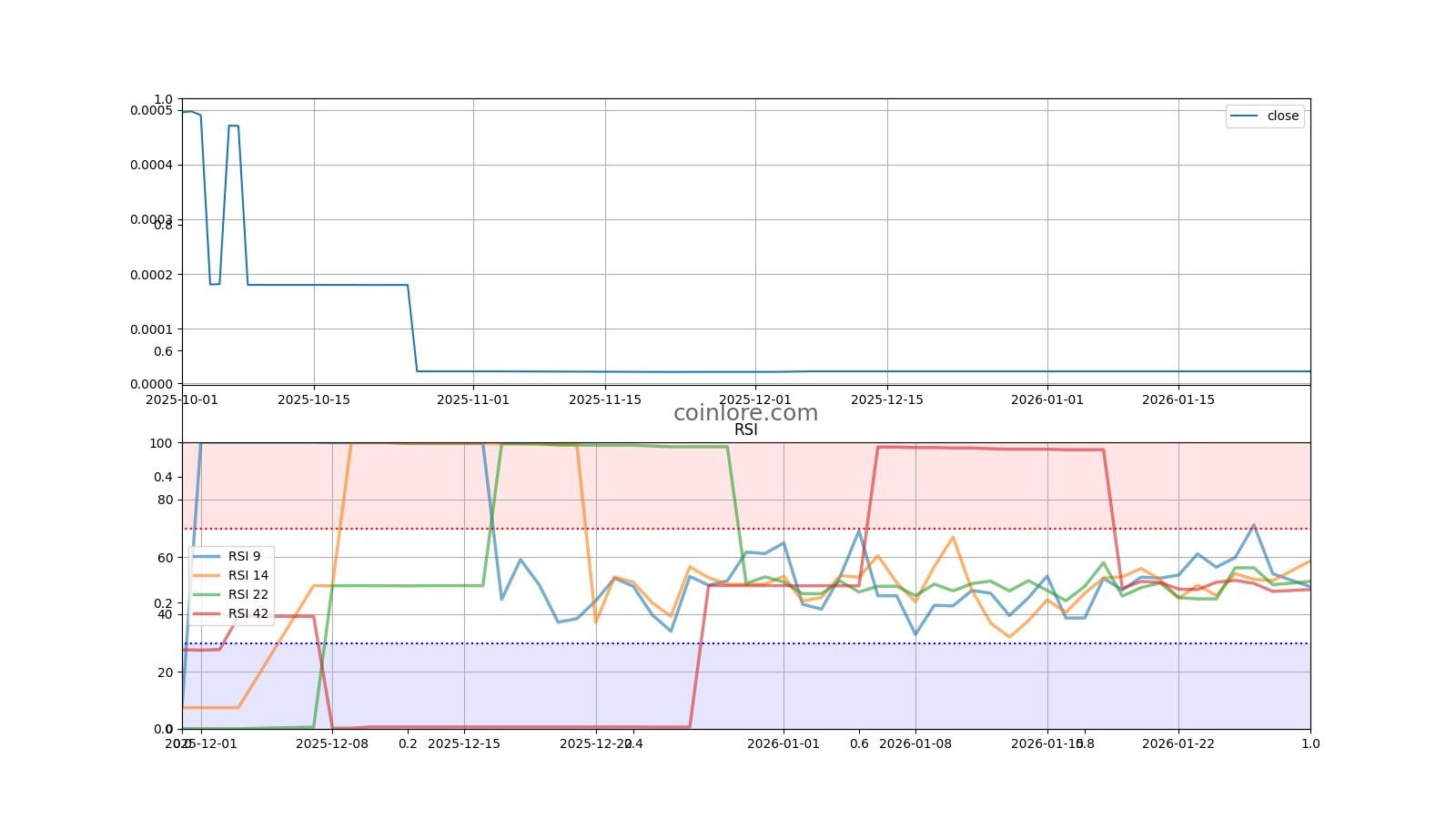 Bitball RSI indicator