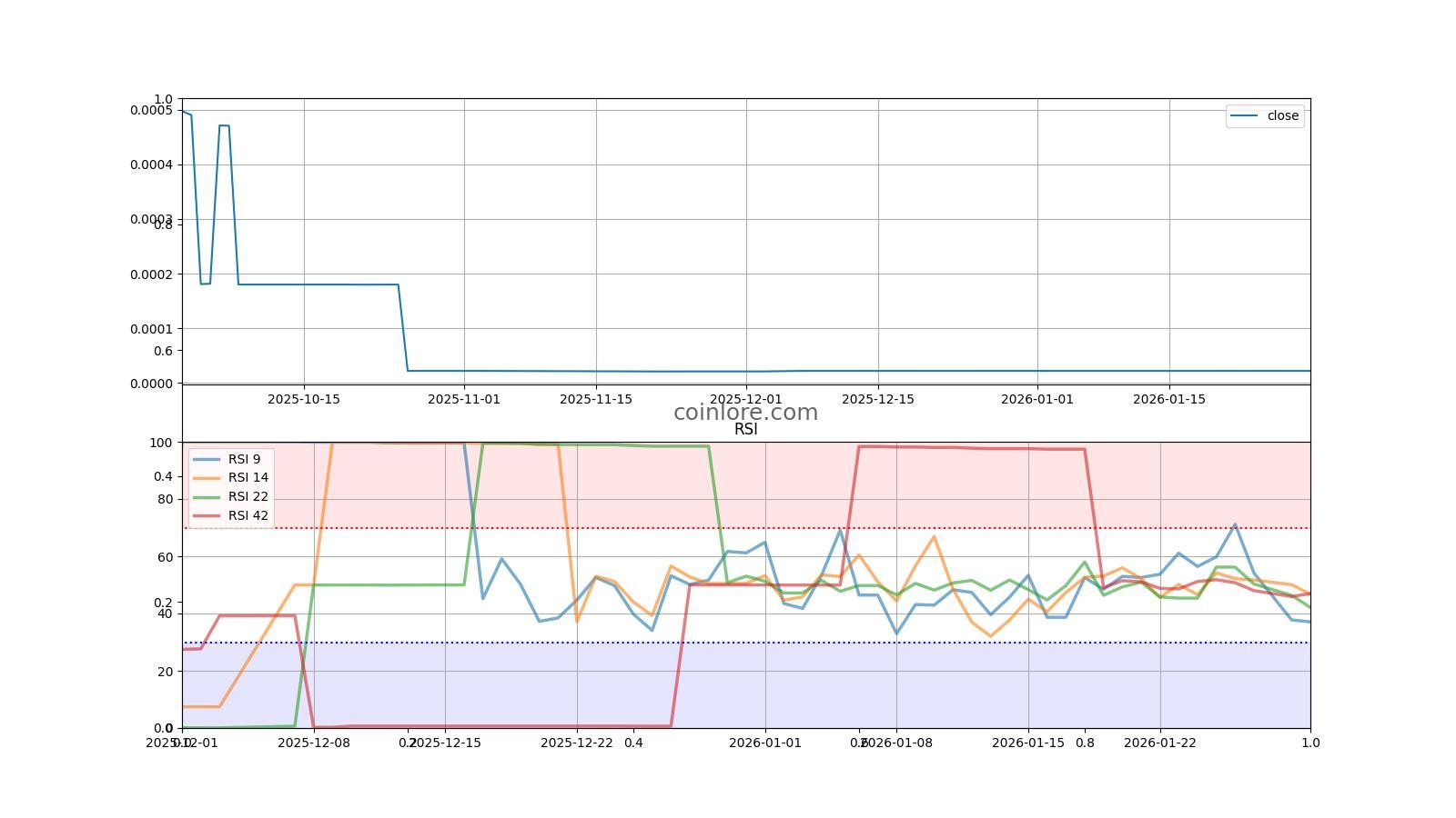 Bitball RSI indicator
