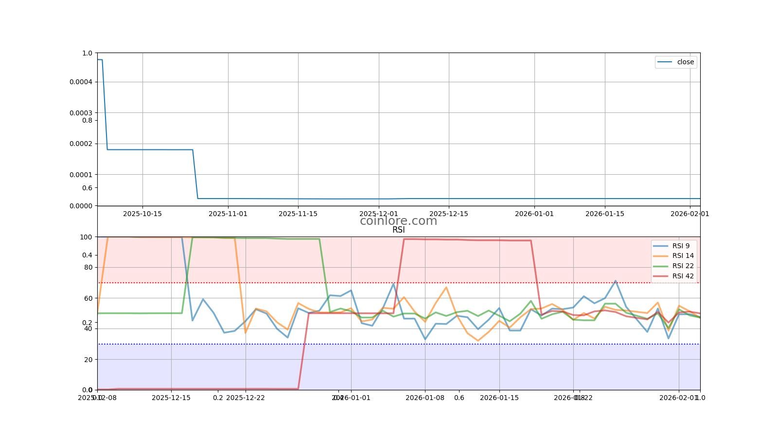 Bitball RSI indicator