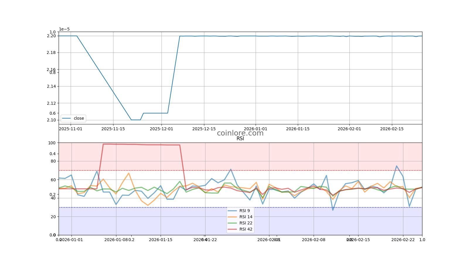 Bitball RSI indicator