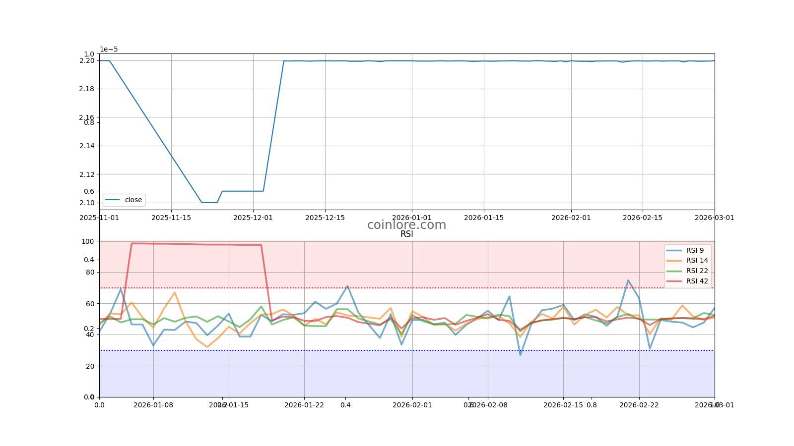 Bitball RSI indicator