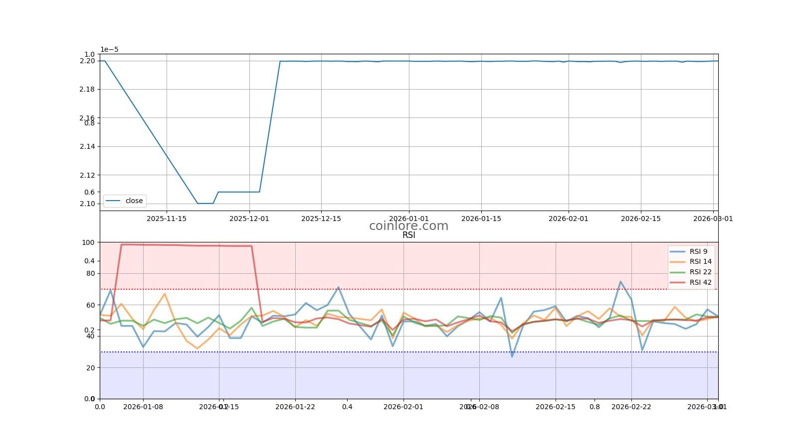 Bitball RSI indicator