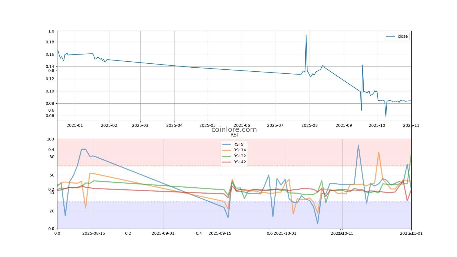 BitBase Token RSI indicator