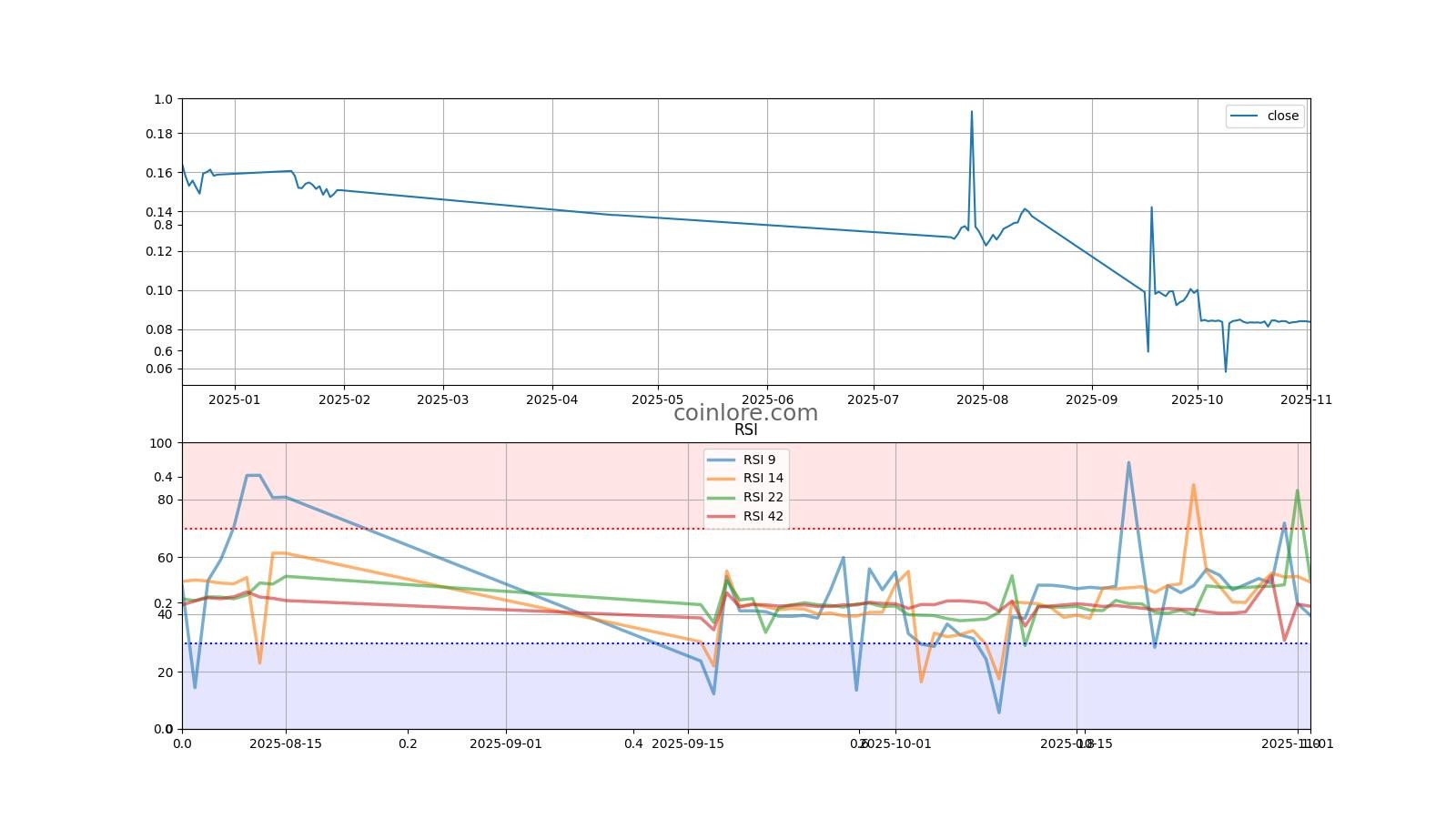 BitBase Token RSI indicator