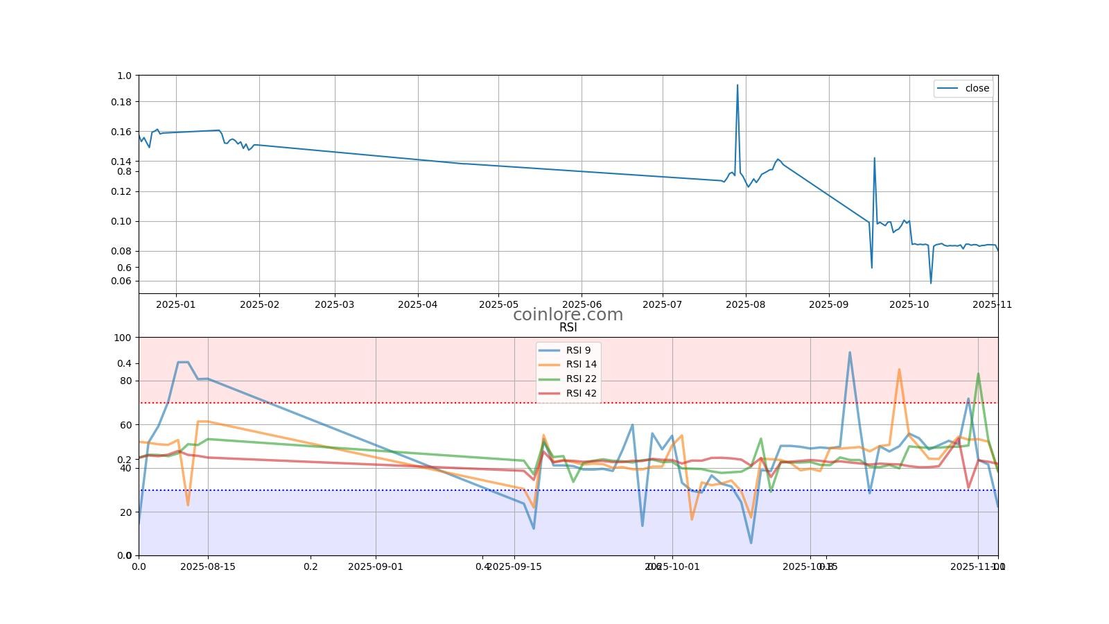 BitBase Token RSI indicator