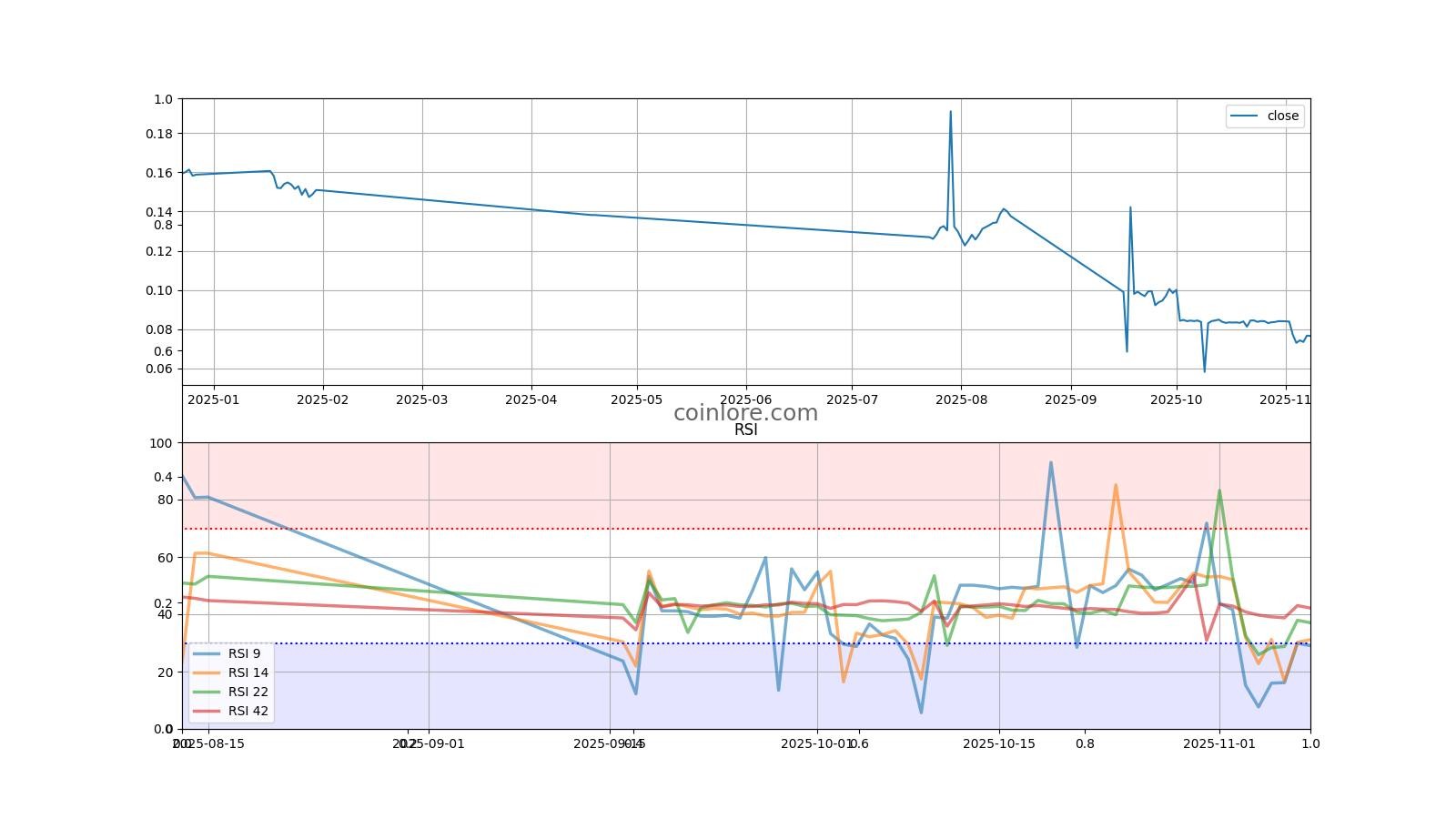 BitBase Token RSI indicator