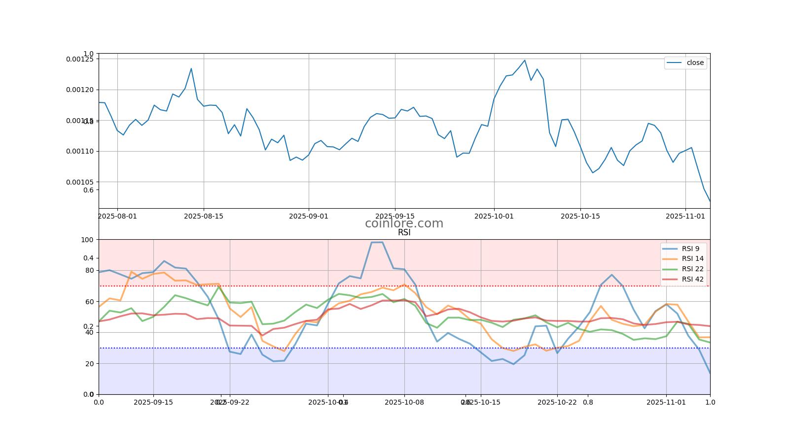 Bitblocks RSI indicator