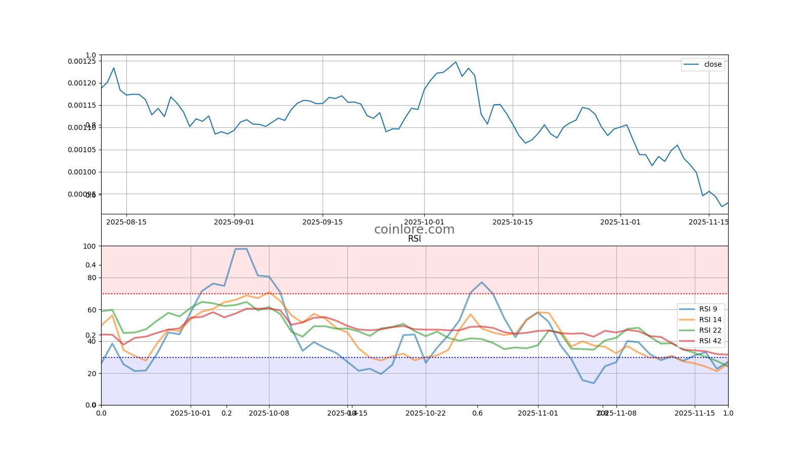 Bitblocks RSI indicator