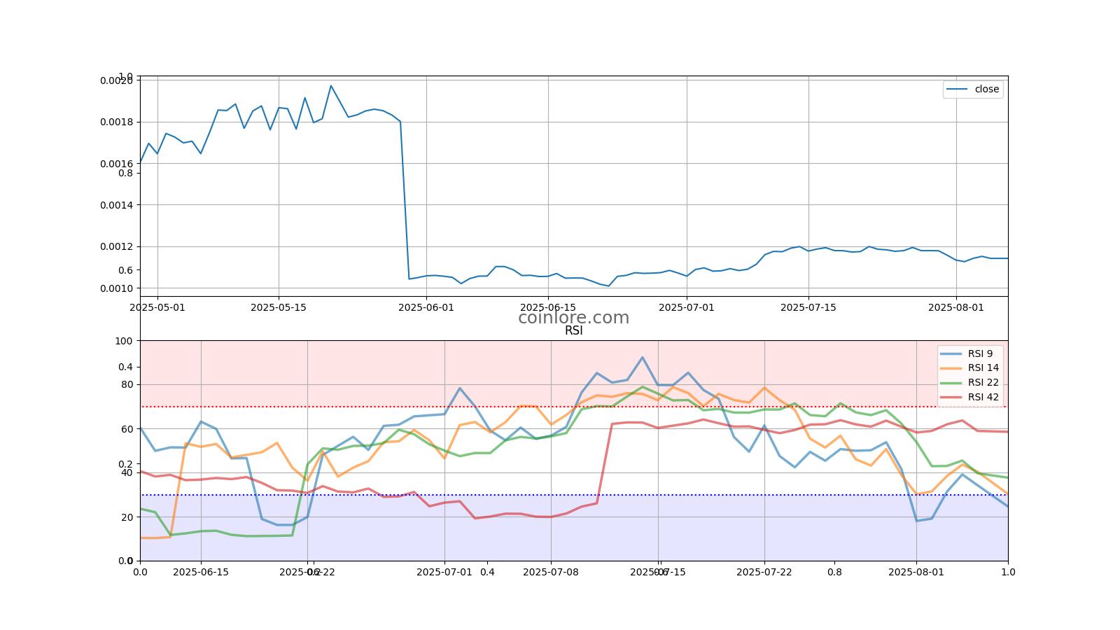 BitCash RSI indicator