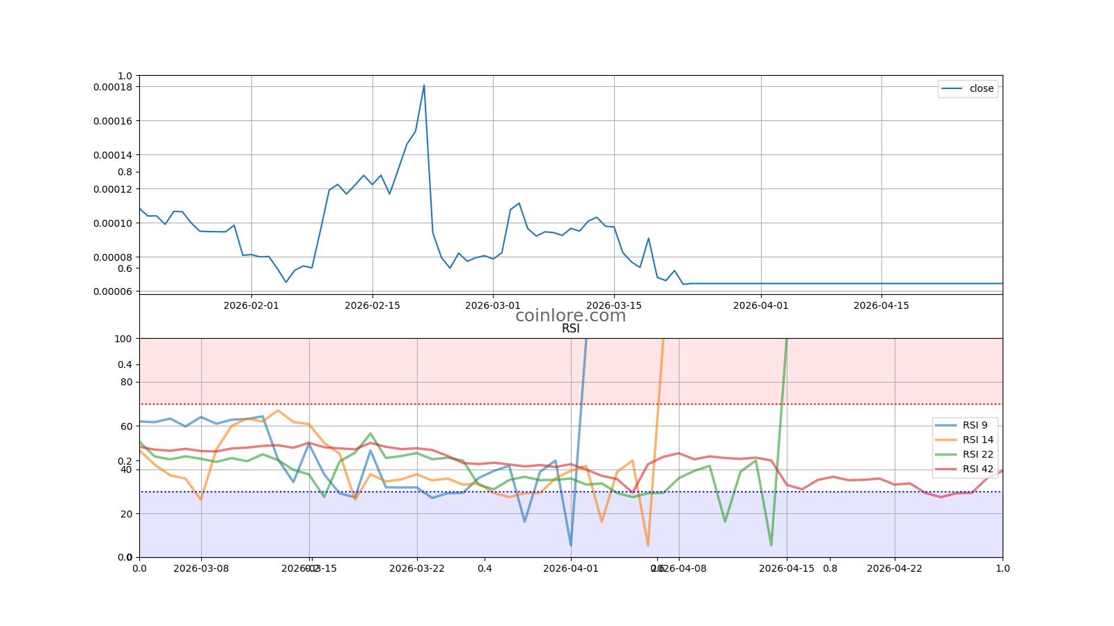 Bitcat RSI indicator