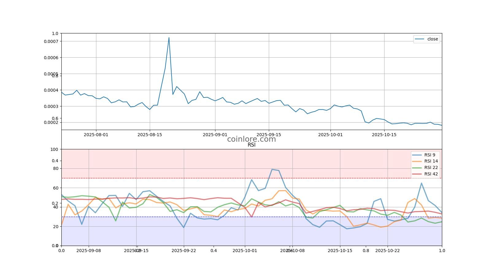 Bitcat RSI indicator